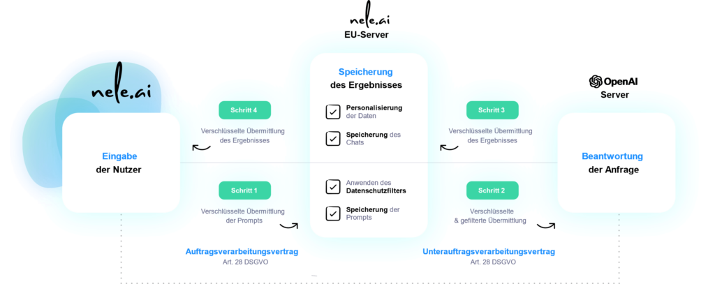 KI & Datenschutz - Checkliste für den Einsatz künstlicher Intelligenz