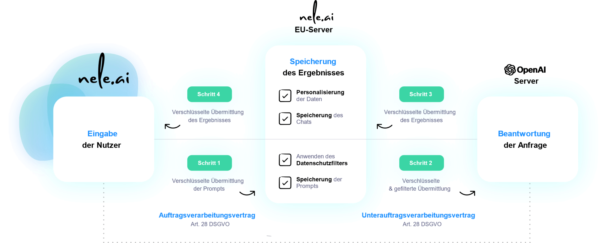 KI & Datenschutz - Checkliste für den Einsatz künstlicher Intelligenz